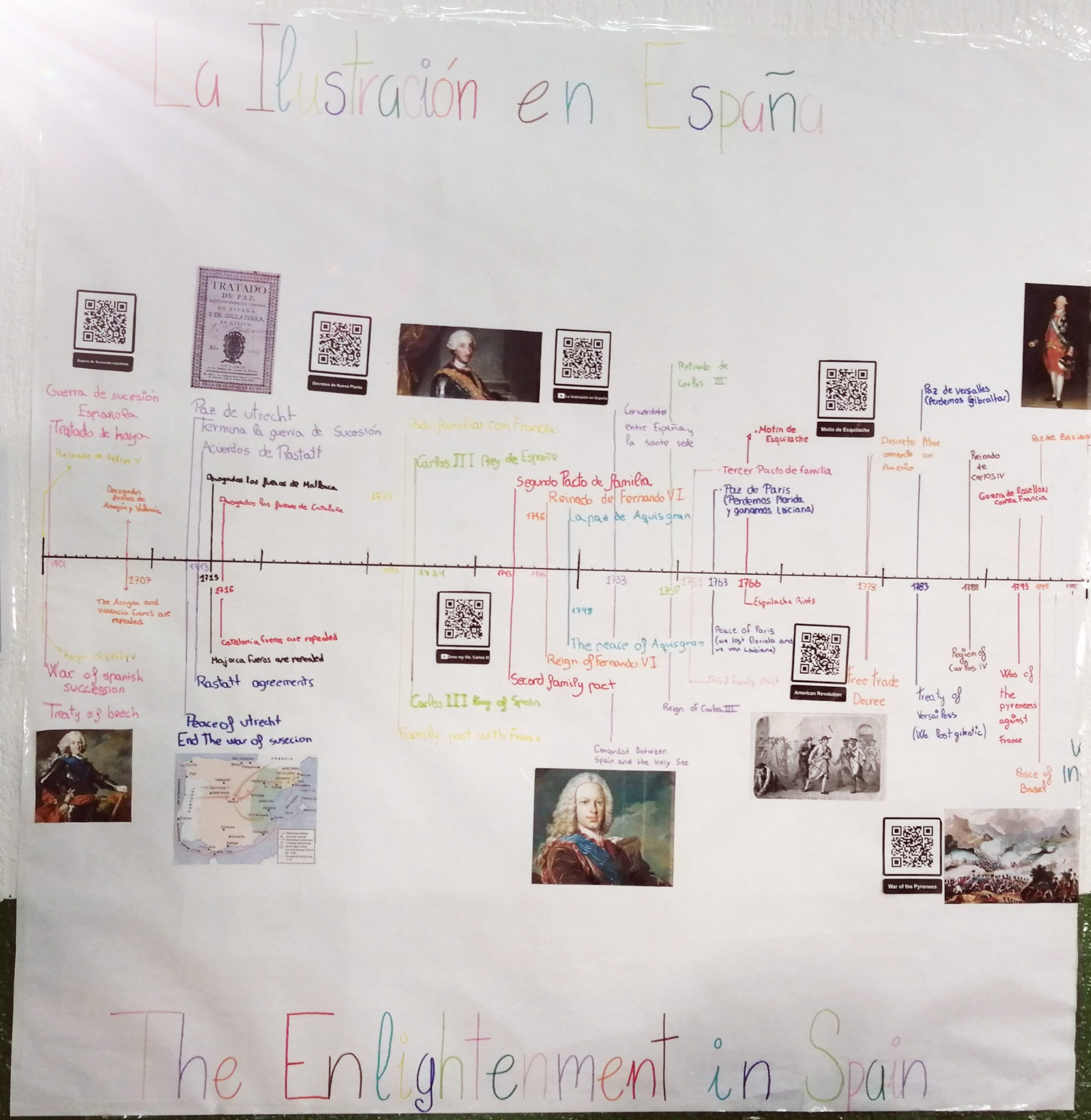4°ESO: Eje cronológico de la Historia de España. | IES Sagrado Corazón